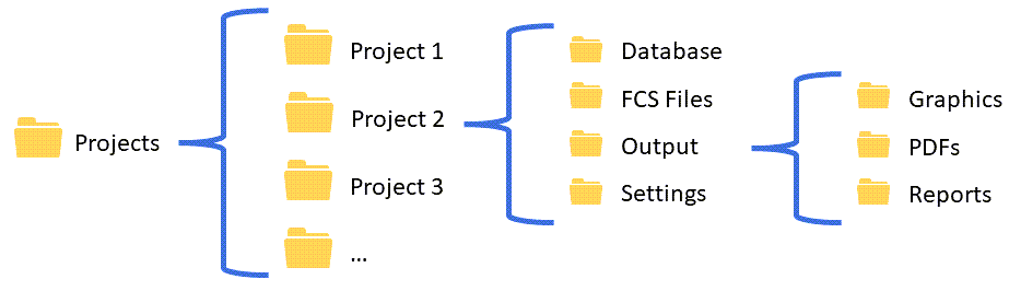Projects in ModFit LT